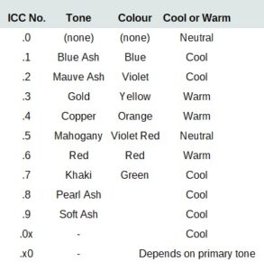 International Colour Charts for Hairdressing - Hair & Makeup Artist ...